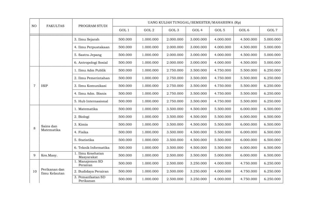 Biaya Kuliah UNDIP 2020 Program Sarjana S1, Jalur Mandiri, Diploma