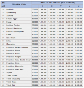 Biaya Kuliah Terbaru UNSAM 2020/2021 (Universitas Samudra)