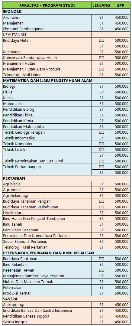 Biaya Kuliah Terbaru UNIPA 2020/2021 (Universitas Papua)